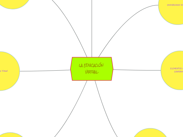 LA EDUCACIÓN VIRTUAL - Mind Map